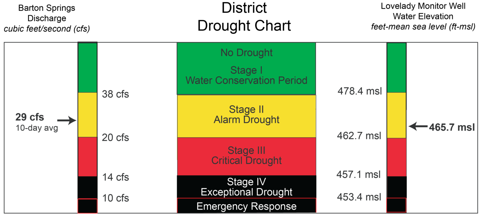 Updates to District's Drought Chart: Effective September 1, 2025 ...